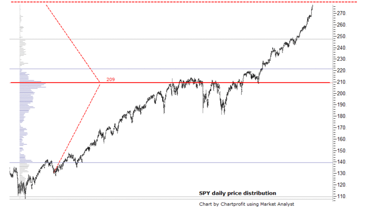 SPY price distribution - chartprofit.com