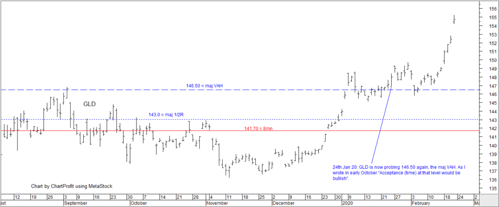 Gold ETF GLD chart updated - chartprofit.com