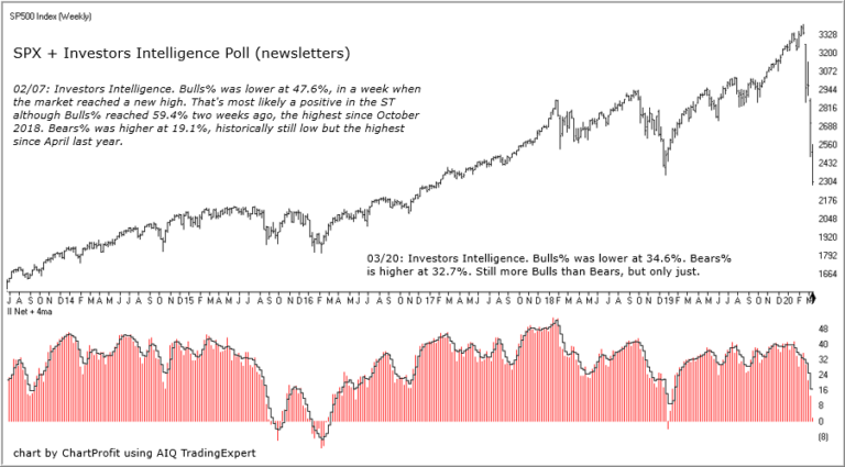 Stock market sentiment charts week end 20th March 2020 - chartprofit.com